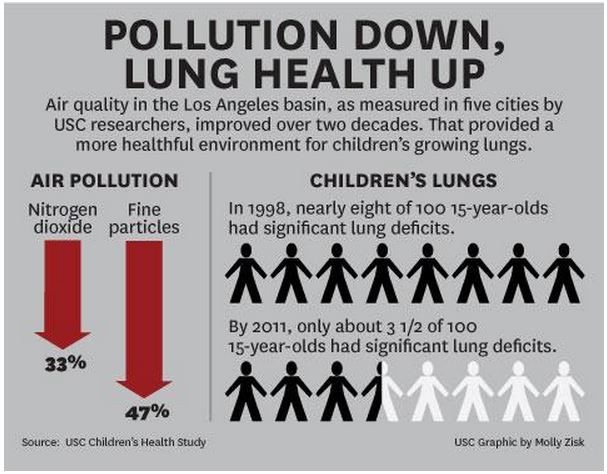 With Less Pollution, L.A. Kids Are Growing Stronger Lungs - CITI I/O