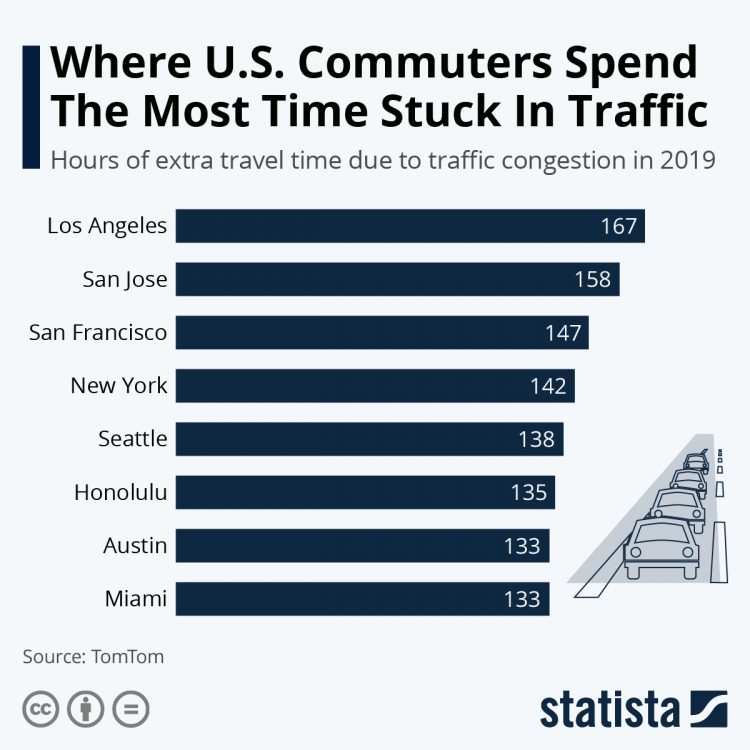 Where US Commuters Spend The Most Time Stuck In Traffic - CITI I/O