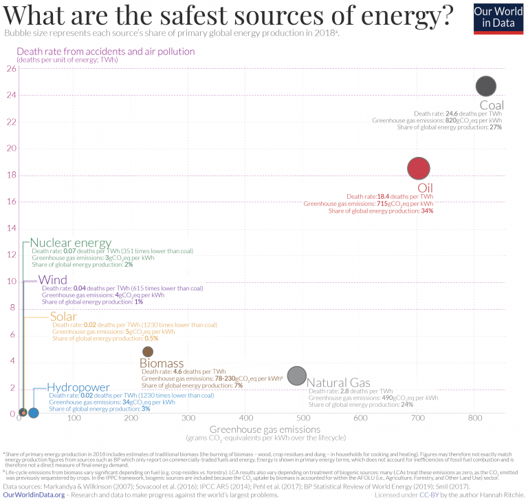 The Reign Of Fossil Fuels Must End ⁠— This Energy Source Can ...